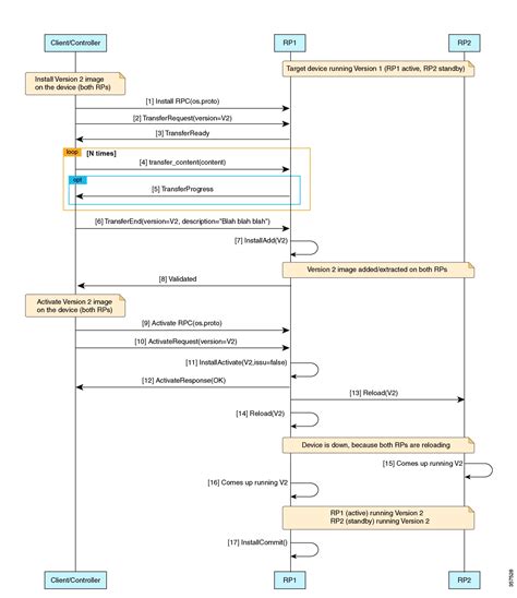 Programmability Configuration Guide Cisco Ios Xe Cupertino 178x Grpc Network Operations