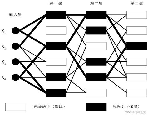【gmdh时序预测】灰狼算法优化数据处理组合方法gwo gmdh时序数据预测【含matlab源码 3246期】 csdn博客