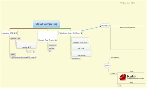 Cloud Computing Alan Xmind