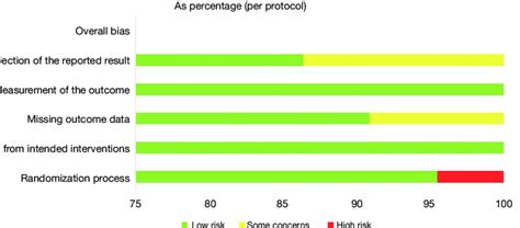 Study Bias Bar Chart Download Scientific Diagram