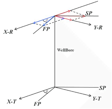 Schematic Diagram Of Crossed Dipole Logging In A Transversely Isotropic Download Scientific