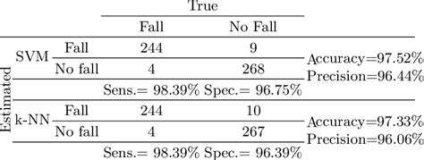 Performance Of Lying Pose Detection On Depth Maps From Urfd Dataset