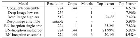 [deep learning] batch normalization 개념 정리