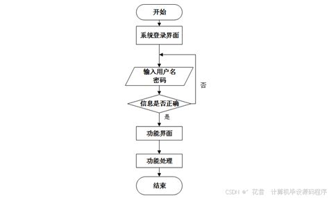 计算机毕设springboot农贸市场管理系统 基于springboot的农产品交易平台设计与实现 Springboot框架下的农贸市场信息化