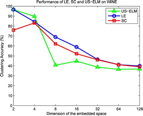 Clustering Accuracy On Wine As A Function Of The Dimension Of The Download Scientific Diagram