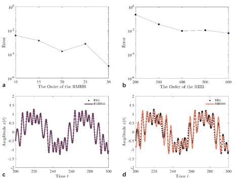 Periodic Analysis Of Duffing Equation¨xequation¨ Equation¨x 0 05 ˙ X Download Scientific