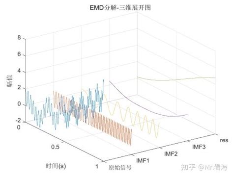 类emd的 信号分解方法”横向对比详解，emd，eemd，ceemd，ceemdan，iceemdan，ewt，vmd优劣对比。附一行代码实现所有分解方法，7合1的matlab代码！ 知乎