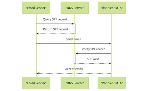 Sender Policy Framework Spf Explained The Ultimate Guide Nimbl