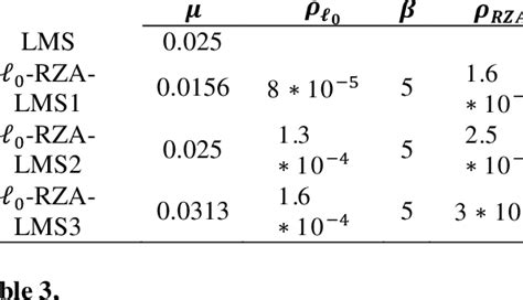 Parameters Of Rza Lms Algorithm Download Scientific Diagram
