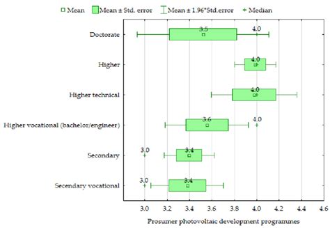 Impact Of Education On The Evaluation Of Prosumer Photovoltaic
