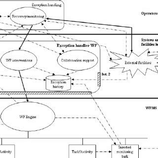 Exception Handling Workflow Download Scientific Diagram
