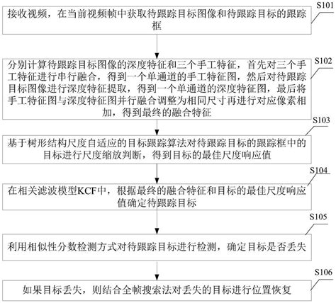 Multi Feature Fusion Correlation Filtering Target Tracking Method And