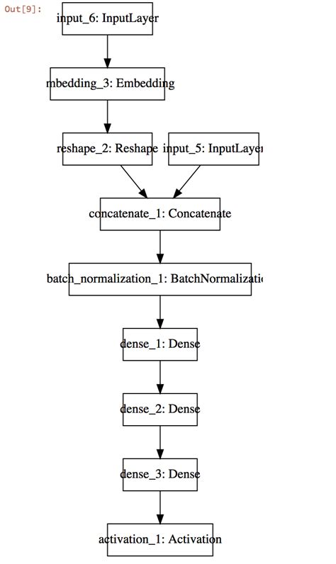 Tensorflow Can We Have A Combination Of Embedding Layers And Regular Layers In A Neural