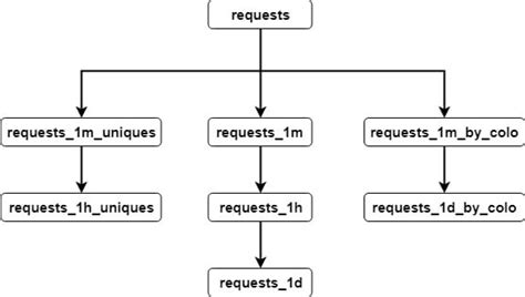 Analytics For 6m Requests Per Second Using Clickhouse