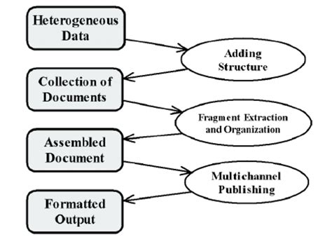Model For Document Assembly Download Scientific Diagram