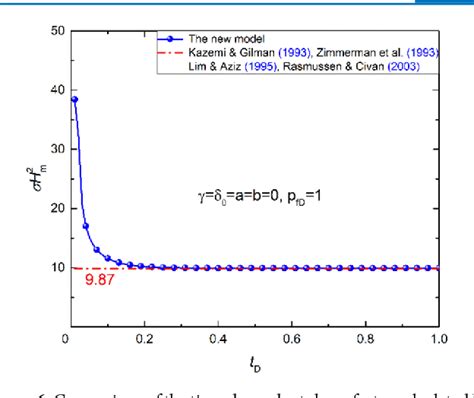 Figure 6 From Transient Interporosity Flow In Shale Tight Oil