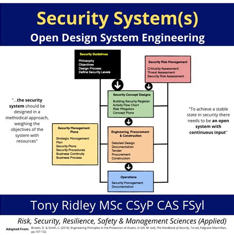 Risk Management On Linkedin Security Security Securityriskmanagement Securitymanagement…