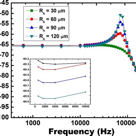 3d Design Of Mems Microphone Comsol Simulation Model Including 6 Download Scientific Diagram
