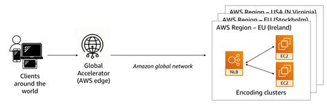 how flowplayer improved live video ingest with aws global accelerator networking and content