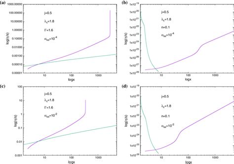 A And C Are Plots Of Log η S Vs Logx For Viscous Accretion Disc Download Scientific