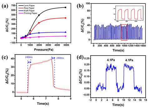A Comparison Of Sensitivity Curves Of Capacitive Pressure Sensors