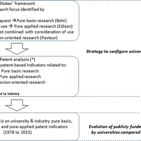 adapted stokes quadrants framework and corresponding patent indicators