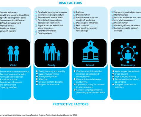 Risk Factors Associated With Poverty