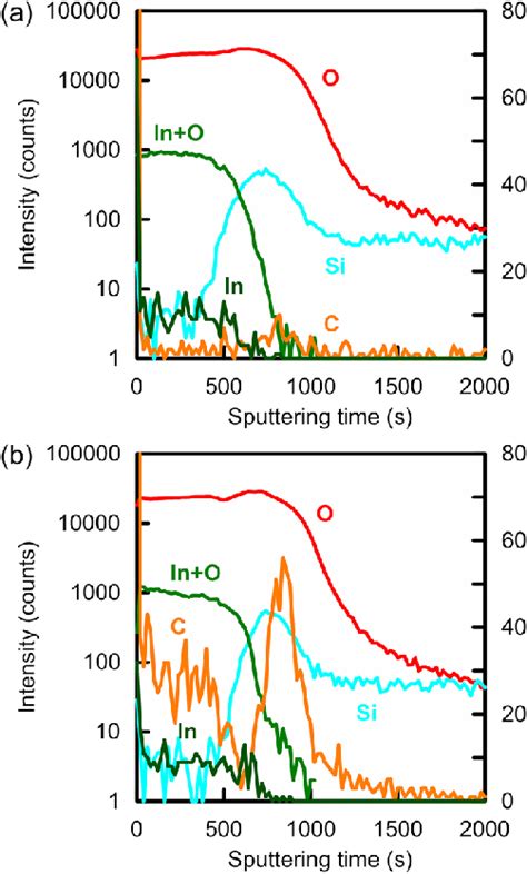 Elemental Depth Profiles Obtained Using Tof Sims For In 2 O 3 Films Download Scientific Diagram