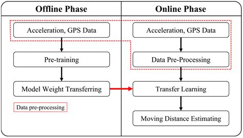 Remote Sensing Free Full Text Transfer Learning Approach For Indoor Localization With Small