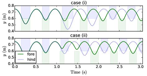 Simulated Transitions From Pronking To Bounding In The Dual Slip Model Download Scientific