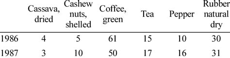 Export Values Of Some Industrial Crops 1986 2013 Million Us