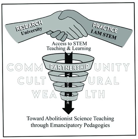 Conceptual Framework Download Scientific Diagram