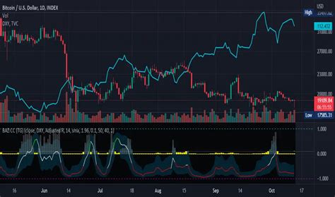 Correlation With P Value And Confidence Interval Alt — Indicator By Tartigradia — Tradingview