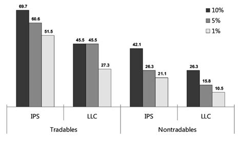 Panel Unit Root Tests Results Percent Rejection Of Null Hypothesis Of Download Scientific