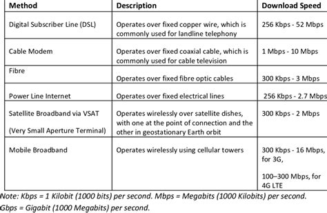 High Speed Data Network Methods And Relative Speeds Download Table