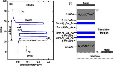 Tuning Of Terahertz Intrinsic Oscillations In Asymmetric Triple Barrier Resonant Tunneling