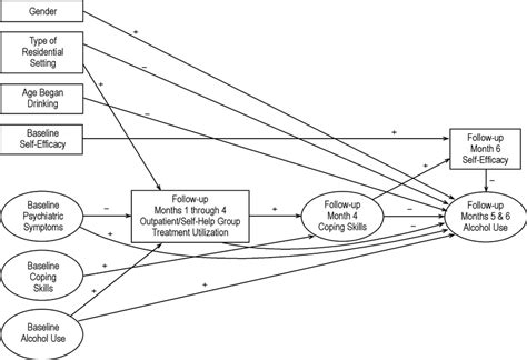 Hypothesized Conceptual Model Squares Or Rectangles Indicate Measured