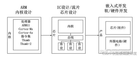 嵌入式芯片概念梳理 Cpu、mcu、mp、dsp、fpga、asic Csdn博客