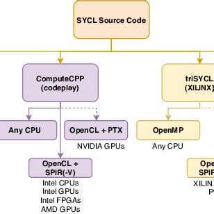 Current SYCL Implementations And Their Corresponding API Backends A