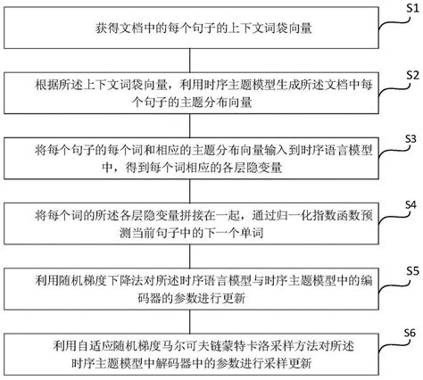 一种基于时序主题模型的自然语言生成方法与流程