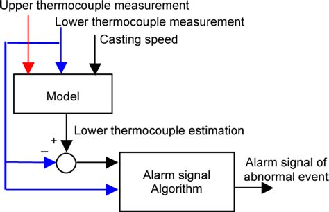 Figure 1 From Model Based Sticker Detection In Continuous Casting