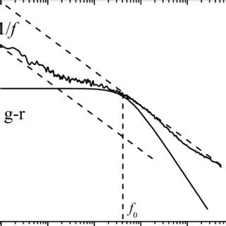 Temperature Dependence Of Low Frequency Noise Download Scientific Diagram