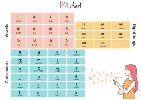 Ipa Symbols And Sounds Overview Pdf