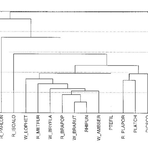 Agglomerative Classification Of Dominant And Subdominant Species Using Download Scientific