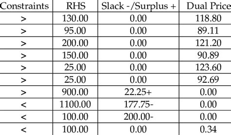 values of slack or surplus variables and dual price of constraints download scientific diagram