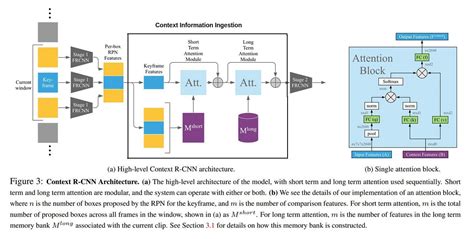 Context Rcnn — Long Term Temporal Context For Per Camera Object