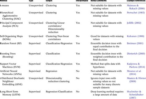Summary Of Ml Methods Investigated Download Scientific Diagram