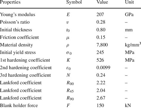 Geometric Material And Loading Parameters For The Baseline Model Download Scientific Diagram