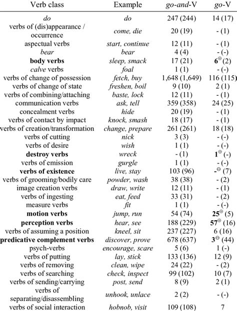 Distribution Of Levins 1993 Verb Classes Download Table