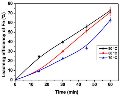 The Effect Of Temperature On The Leaching Efficiency Of Fe Conditions Download Scientific